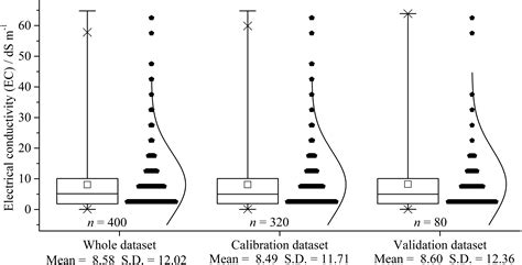 Quantitative Estimation Of Soil Salinity By Means Of Different Modeling Methods And Visible Near