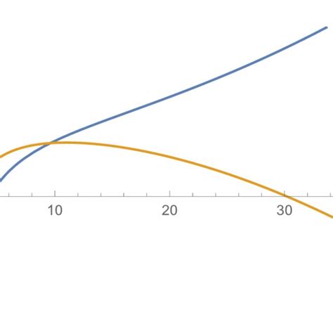 The Graph Of The Metric Function 2 5 In Ds Orange Graph And Ads Download Scientific Diagram