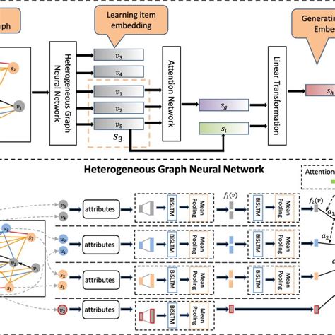 Model Structure Diagram A The Model Structure Diagram Of Sr Hetgnn