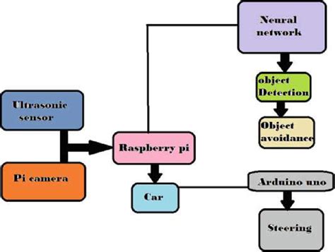 Block Diagram Of Proposed System Download Scientific Diagram