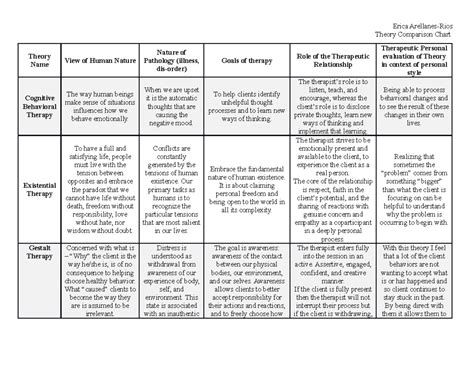 Solution Theories Of Personalities Descriptive Chart 53 Off