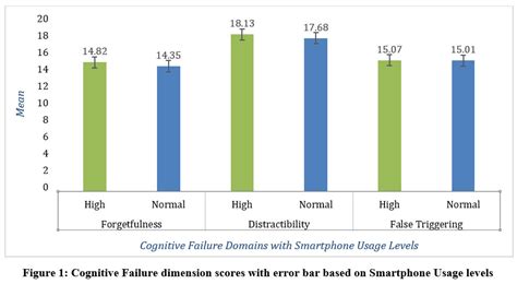 Neuropsychological Evaluation Of Cognitive Failure And Excessive Smart