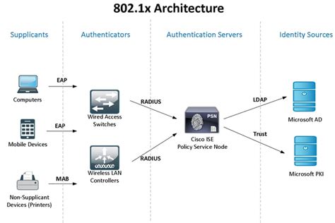 Cisco Ise Wired And Wireless 8021x Network Authentication