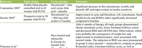 Comparison Of Improvement In Various Clinical Biochemical And