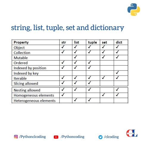 python coding on instagram string list tuple set and dictionary