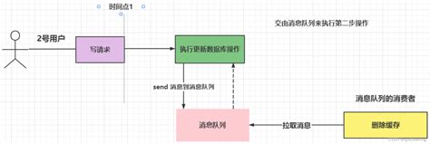 缓存与数据库一致性问题 缓存和数据库数据不一致 缓存中还有数据但是数据库已经没有数据了是什么原因 csdn博客