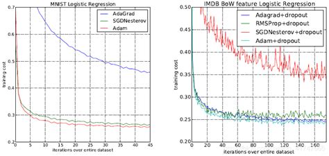 adam adaptive moment estimation 自适应矩估计 csdn博客