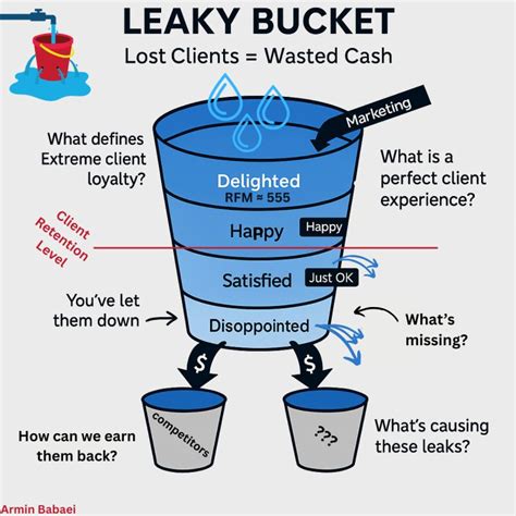 Marketing Digitalmarketing Mark2033 Leakybucket Armin Babaei