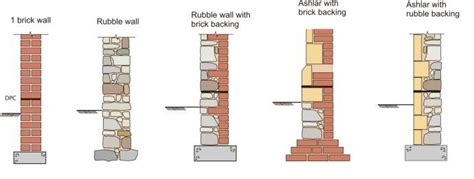 Evolution Of Building Elements Building Stone Brick Building