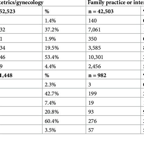 Diagnostic Testing By Healthcare Provider Type Visited On The Index