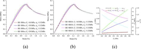 Elastic Modulus Analysis A Be Bm A B Be Bm B C Macroscopic