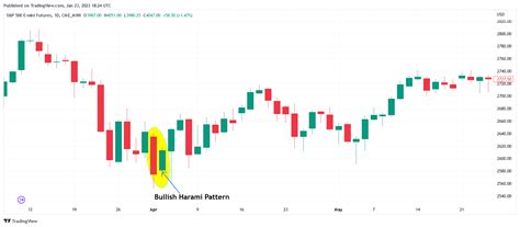 Bullish Harami Candlestick Pattern Backtest Analysis