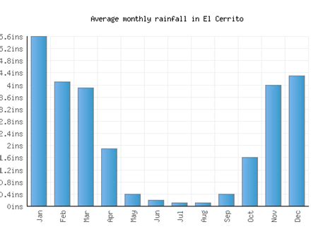El Cerrito Weather Averages And Monthly Temperatures United States