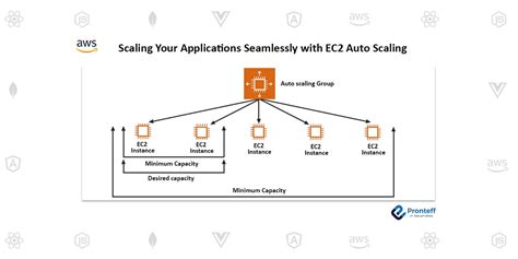 Pronteff It Solutions On Linkedin How To Scale Your Applications