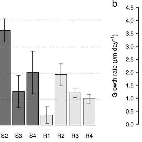 A Growth Rates Mean ± Standard Deviation N 5 Of Juvenile
