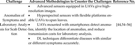 Summary Of Recent Methodologies Used For Scab Disease Detection