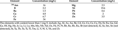 Measured Impurities Using Inductive Coupled Plasma Mass Spectrometry Download Scientific