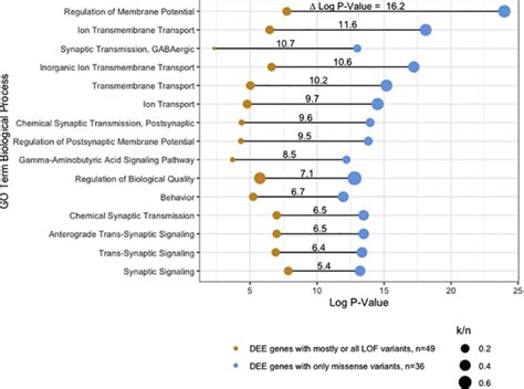 Functional Annotation Clustering Of Dee Genes By Variant Type