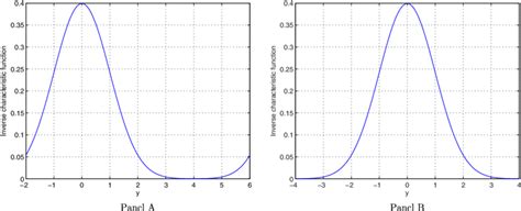 Panel A Represents The Inverse Of The Standard Normal Characteristic Download Scientific