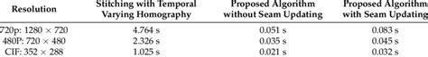 Comparisons Of The Speed Among Different Video Stitching Methods On Download Scientific Diagram