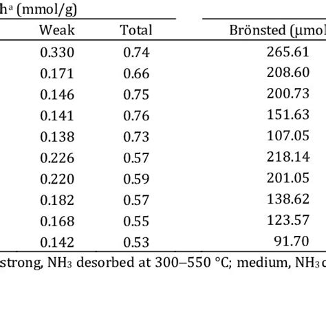Acidic Properties Of Hzsm 5 And Zn Containing Hzsm 5 Zeolites