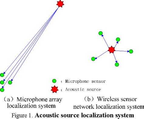 Figure 1 From Acoustic Source Localization In Wireless Sensor Networks