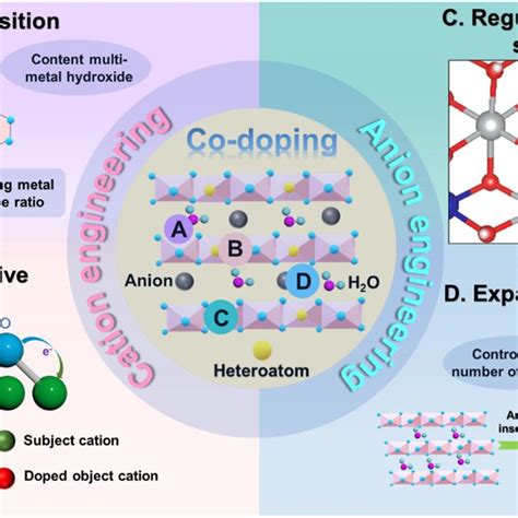 A Schematic Diagram Of The Advantages Of Doping Modified Tmhs B
