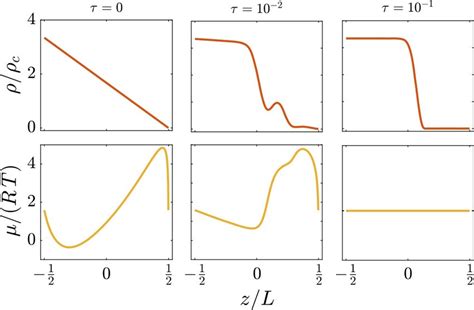 Evolution Of The Scaled Density ρ ρ C Rho { Rho {c}} And Scaled