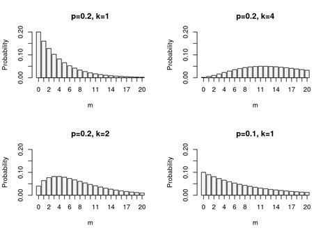 36 Negative Binomial Distribution Statistics For Business Analytics
