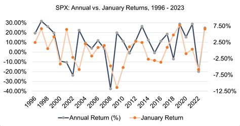 The January Barometer Fact Fiction Or Both Optionmetrics