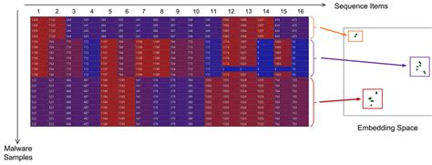 An Illustration Of Multimodal Distribution Of Malware Family All The Download Scientific