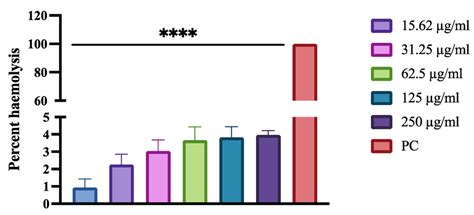 Percentage Haemolysis Of Red Blood Cells Following Treatment With