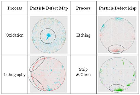 Kernel Density Based Particle Defect Management For Semiconductor Manufacturing Facilities