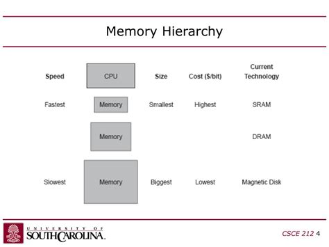 PPT CSCE 212 Chapter 7 Memory Hierarchy PowerPoint Presentation Free Download ID 4627593