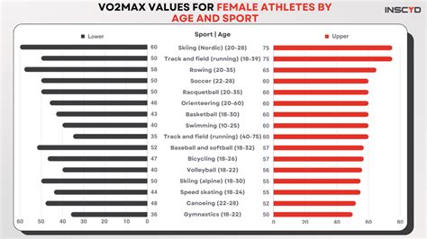 A Good Vo2max Charts By Age Gender Sport And Athlete Fitness