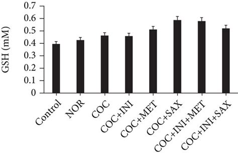 A Coc Caused A Significant Decrease In Catalase Level When Compared