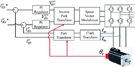 Field Oriented Control Algorithm Block Diagram Considered Download Scientific Diagram