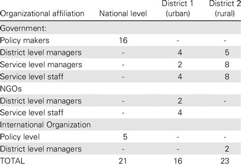 Respondents Organizational Affiliation Download Table