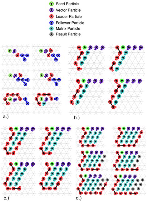 Collaborative Computation In Self Organizing Particle Systems Self Organizing Particle Systems