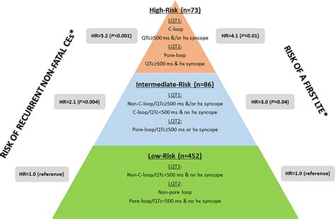 Risk Prediction In Male Adolescents With Congenital Long Qt Syndrome