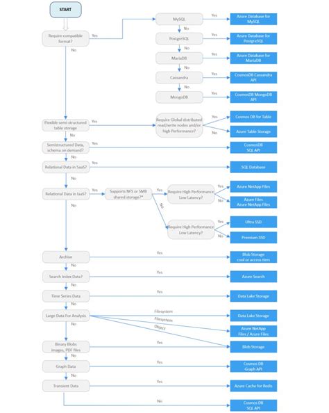 Microsoft Azure Decisiontree Data Datastore Subhasish G