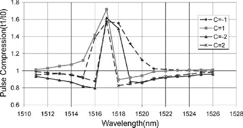 ratio of the output pulsewidth t 1 to the input pulsewidth t 0 for