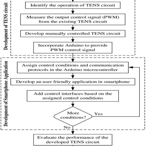 Flowchart Of Wireless Tens Development Download Scientific Diagram
