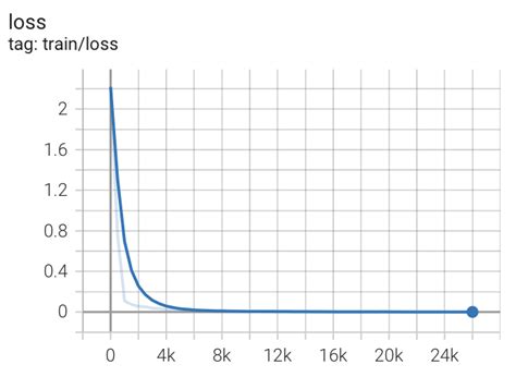Neural Networks Bert Eval Loss Increase While Performance Metrics Also Increase Cross Validated