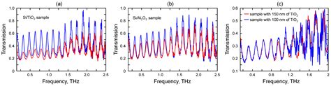 Tailoring The Graphene Properties For Electronics By Dielectric Materials