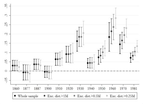 Evolution Of Agglomeration Effects Ivs Excluding Largest Districts