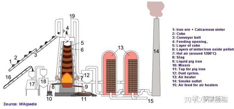 高炉炉型彩图汇总 知乎