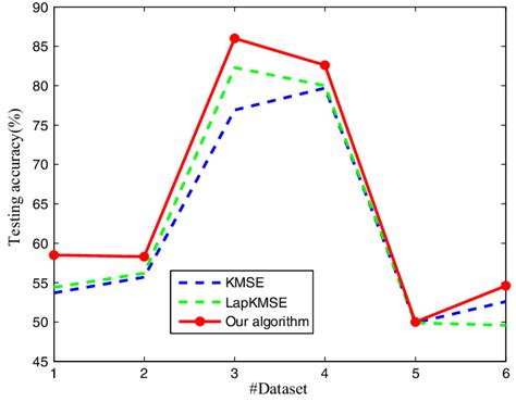 Accuracy With 10 Data Points Using Gaussian Kernel Download