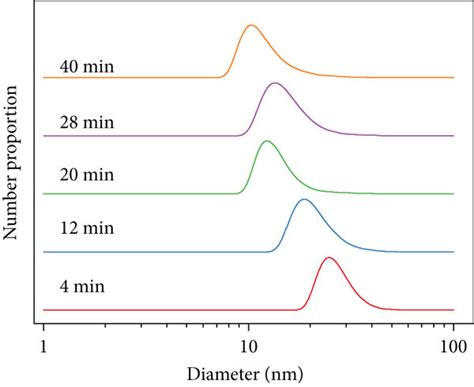 Evolution Of Particle Size Distribution In A Differential