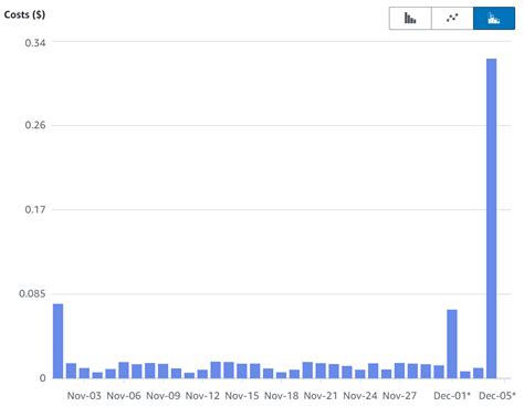 Unexpected Aws Lambda Charge Aws Lambda Total Compute Raws